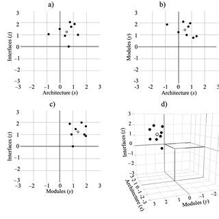 Expert Assessment Of Service Modularity Level In The Organization O
