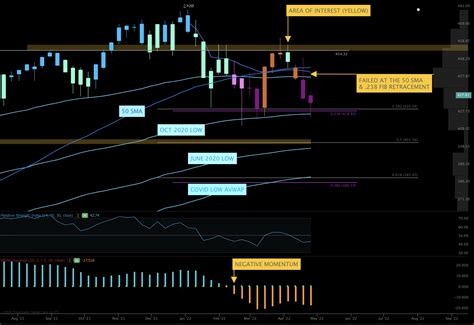 Spy Weekly Chart How Do We End Off This Wild Volatile Week R Fluentinfinance