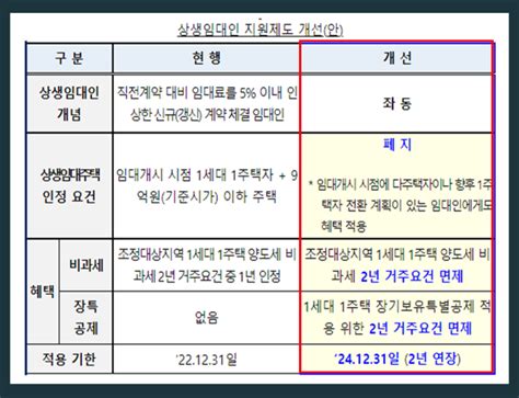 상생임대인 조건제도 및 비과세 혜택feat 묵시적갱신주택임대사업자다가구주택 네이버 블로그