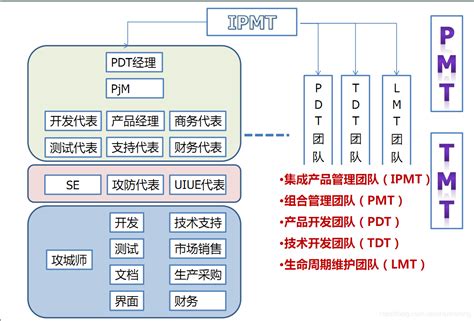 Ipd流程 Csdn博客