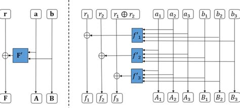 description of fand left and its sharing f f1 f2 f3 right