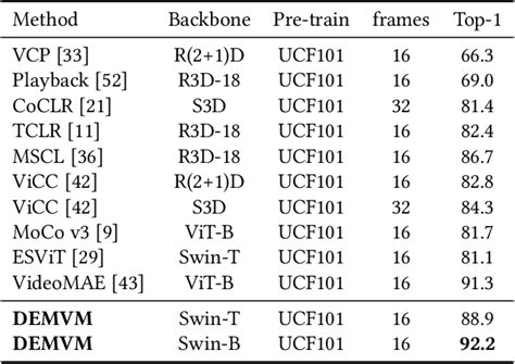 table 1 from data efficient masked video modeling for self supervised