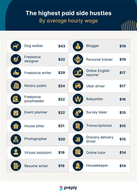 This Is The Best Paid Side Hustle In Every U S State