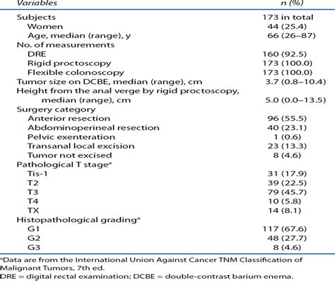 Comparisons Of Rigid Proctoscopy Flexible Colonoscopy And