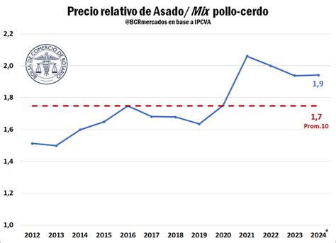 El Consumo De Carne Vacuna En Argentina Toca Un Mínimo Ganadería Y