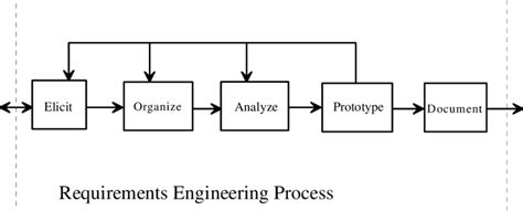 Requirement Engineering Process Diagram Wiring Diagram