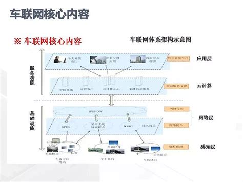 车联网平台架构技术方案图文搜狐汽车搜狐网