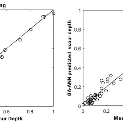 Ga Ann Predicted Versus Measured Scour Depth Download Scientific Diagram