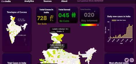Covindia Indias First District Wise Covid Tracker