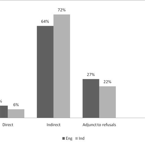 Proficient Efl Refusal Strategies In English And In Indonesian Download Scientific Diagram
