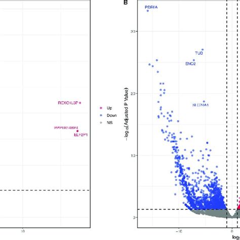 Volcano Plots Of Two Rna Seq Data Red Points Represent Up Regulated