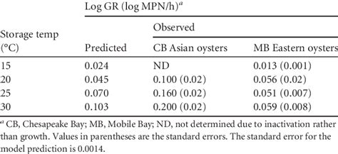 Predicted And Observed Log Growth Rates For V Vulnificus In Eastern