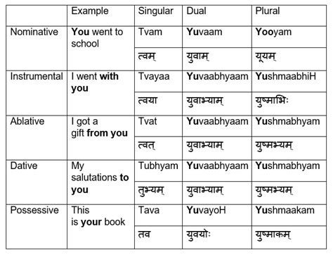 How To Write Sanskrit Words In English Age