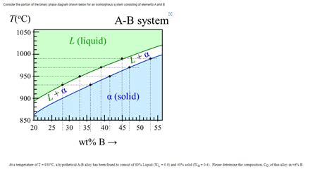 solved consider the portion of the binary phase diagram