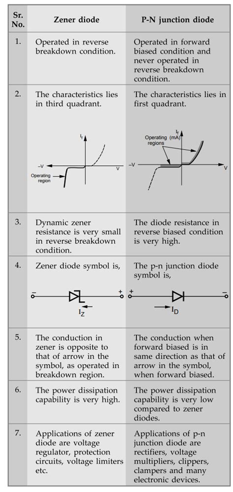 Zener Diode Symbols Circuit Diagram Operation Principle