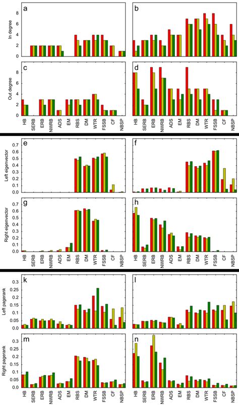 Figure S1 In Degree A B Out Degree C D Left Eigenvector E F Download Scientific