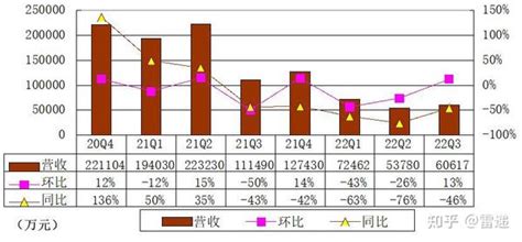 高途季报图解：营收6亿同比降46亏损收窄 宣布回购计划 知乎