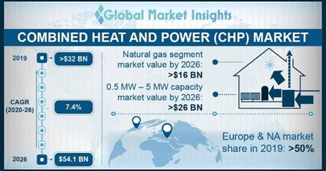 Combined Heat And Power CHP Market Report 2020 2026