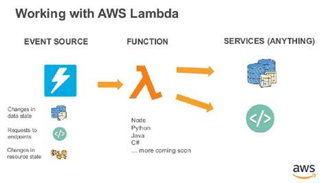 Aws Lambda Vs Openshift Serverless A Detailed Comparison · Meatybytes