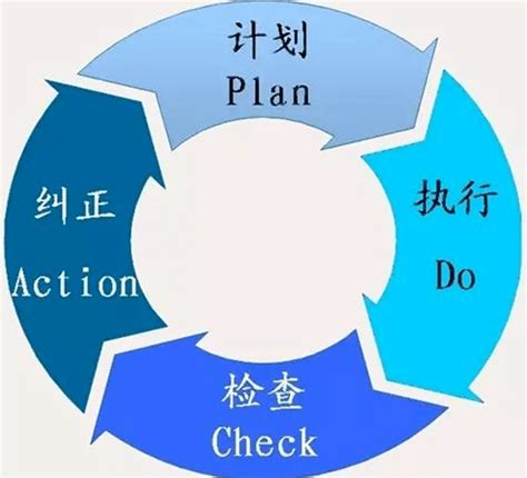 话说PDCA循环一 搜狐大视野 搜狐新闻