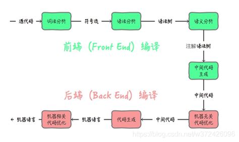 Jvm成神之路 Hotspot虚拟机 编译原理、jit、编译优化字节码 机器码 Hot Csdn博客
