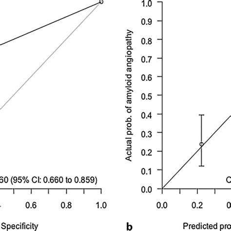 Discrimination Auc And Calibration Predicted Vs Observed
