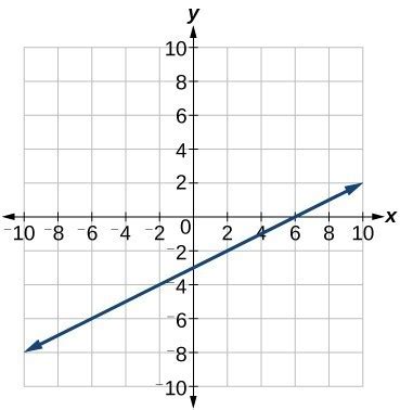 Graphing And Writing Equations Of Linear Functions College Algebra