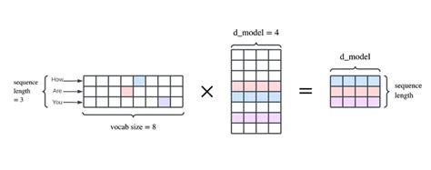 Visualizing And Explaining Transformer Models From The Ground Up Deepgram Blog ⚡️ Deepgram