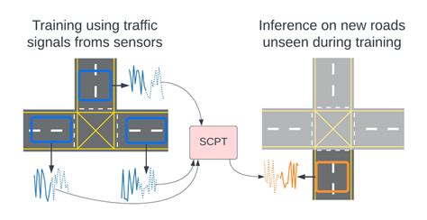 A Novel Setup For Traffic Forecasting Traffic Signals Blue Download Scientific Diagram