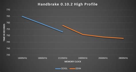 Ddr S Better Performance And Value On Skylake Put To The Test Techspot