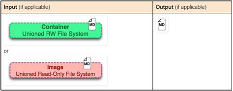 Docker常用命令原理图 · Kubernetes 学习笔记