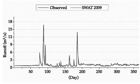 measured and simulated runoff during the calibration period using the