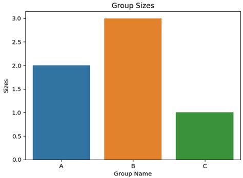 Pandas 绘制groupby对象中每个组的大小极客笔记