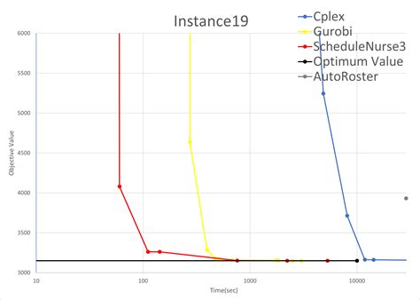New Scehduling Benchmarks