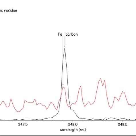 Libs Spectra From The High Resolution Echelle Spectrograph Download