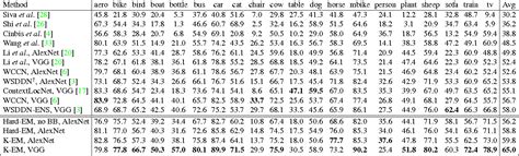 weakly and semi supervised object detection with expectation