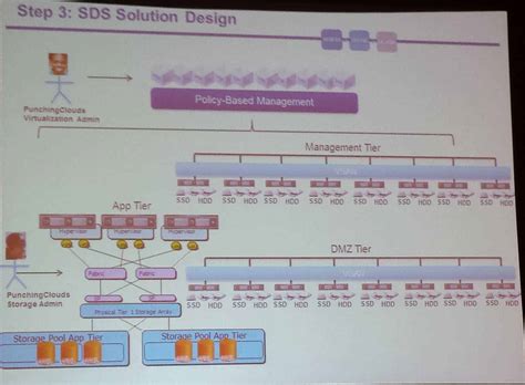 VMworld 2013 Software Defined Storage The VCDX Way Derek Seaman S