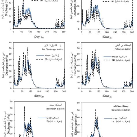Ariation In Daily Mean And Standard Deviation Of Streamflow Processes Download Scientific