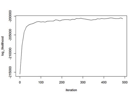 Topic Modeling In R With Tidytext And Textminer Package Latent
