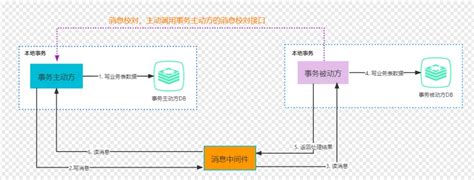 最大努力通知 腾讯云开发者社区 腾讯云