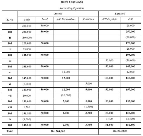 Accounting Equation Problems And Solutions Balance Sheet Eq