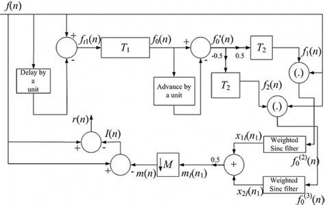 Characterizing Emd Algorithm Using Signal Processing Tools Download