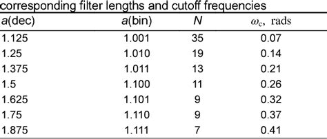 Table 1 From Synthesis Of Recursive Linear Phase Filters For Fixed Point Hardware Platforms