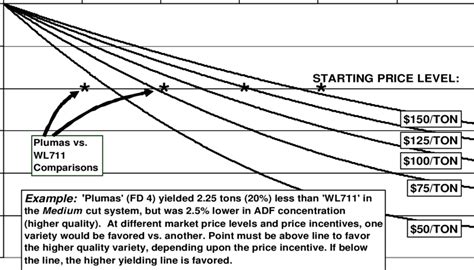 Allowable Decrease In Yield For Each Increase In Price Download