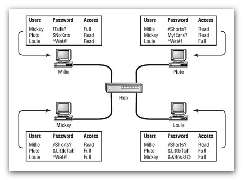 Peer To Peer Vs Clientserver Architecture ~ Network Services