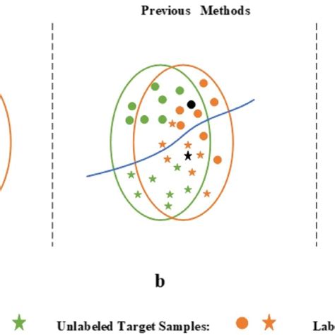 A The Domain Shift Exists Before Adaption B Class Agnostic Download Scientific Diagram