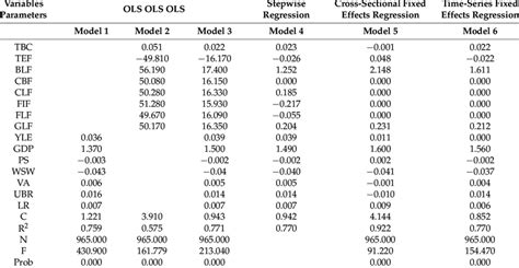 Comparison Of Four Regression Models Download Scientific Diagram