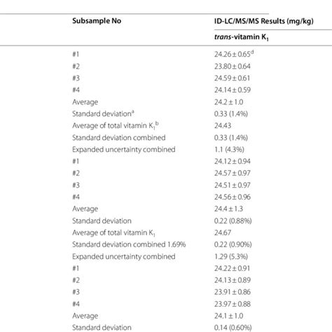 repeatability and reproducibility of the developed id lc ms ms method
