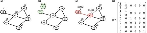 A Gossip Averaging With Asynchronous Time Model Performed On A Graph