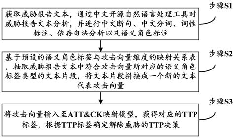 面向中文威胁报告的ATT CK模型映射方法及装置